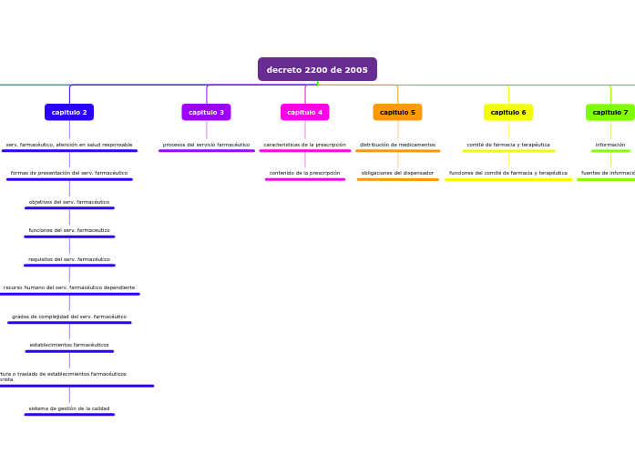 decreto 2200 de 2005 - Mind Map